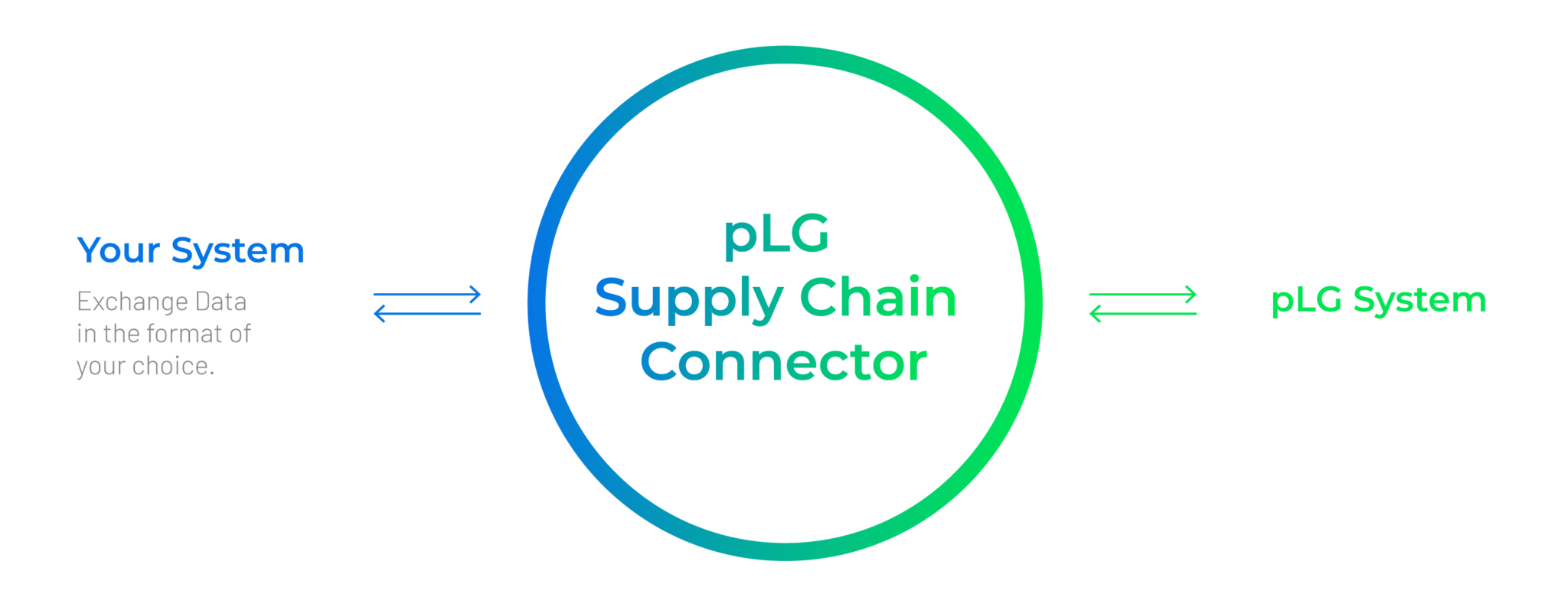 pLG Supply Chain Connector ️ Electronic data interchange