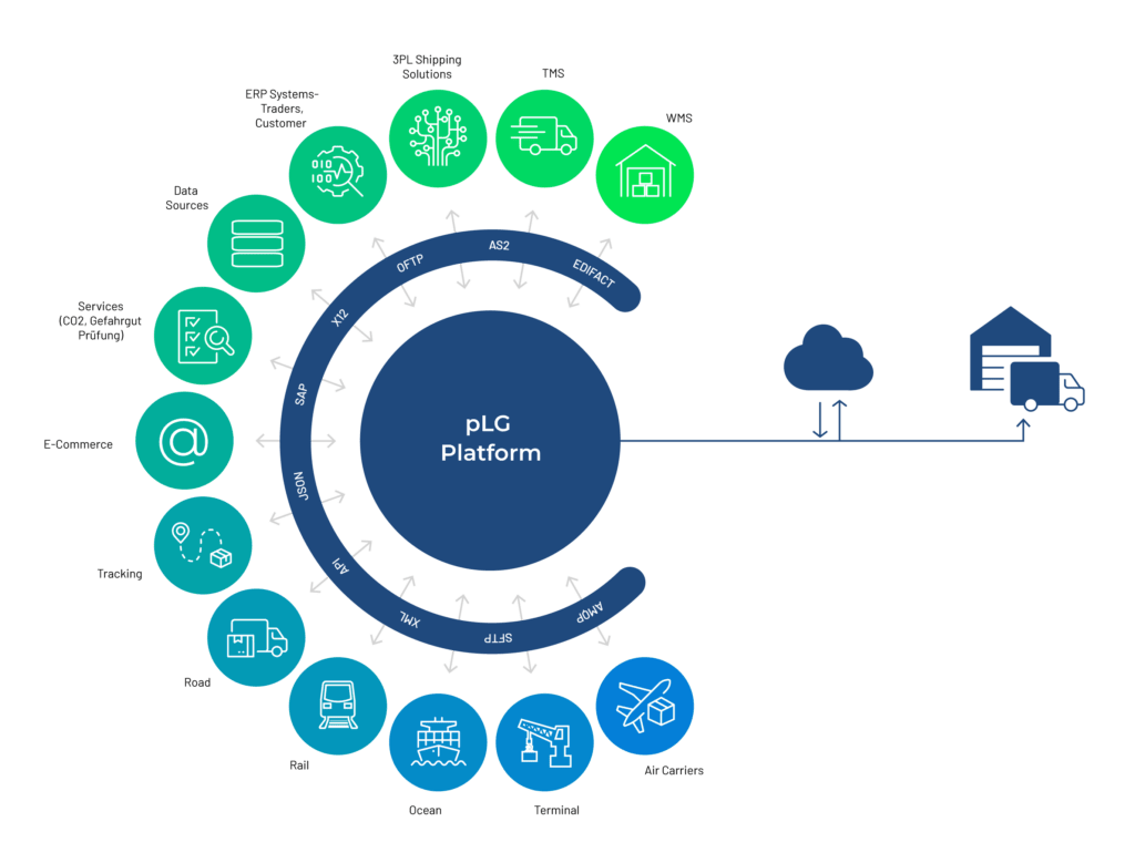 pLG Supply Chain Connector ️ Electronic data interchange
